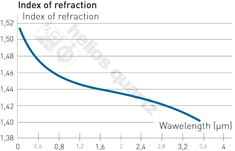Quartz Glass Products | Quartz Properties - Helios Quartz