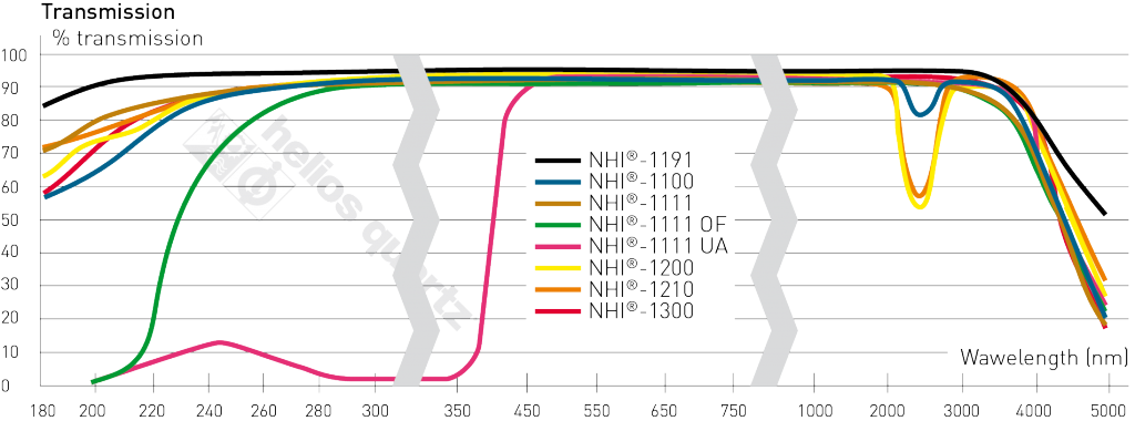 Quartz Glass Products | Quartz Properties - Helios Quartz