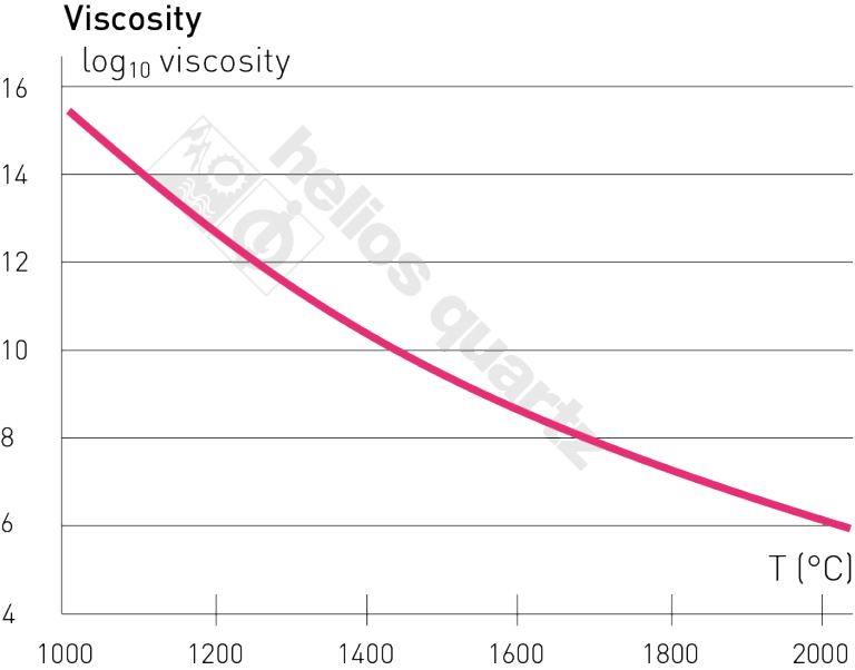 Quartz Glass Products | Quartz Properties - Helios Quartz